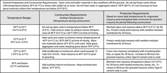 Cold Weather Masonry Construction