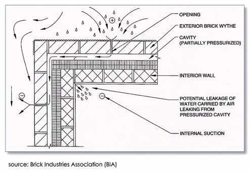 Ventilated Masonry Cavity Walls